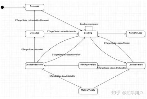Ue4 Levelstreaming机制源码剖析(二) 知乎 Ue4 Levelstreaming机制源码剖析(二) 知乎