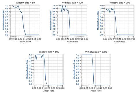 Sensors Free Full Text Intrusion Detection System Can Bus In Vehicle Networks Based On The