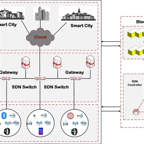 Proposed Architecture For Smart Cities Download Scientific Diagram