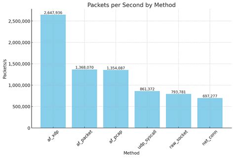 High Speed Packet Processing In Go From Netdial To Afxdp By Andree
