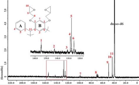 13 C Nmr Spectrum Of Cfkre Compound Download Scientific Diagram