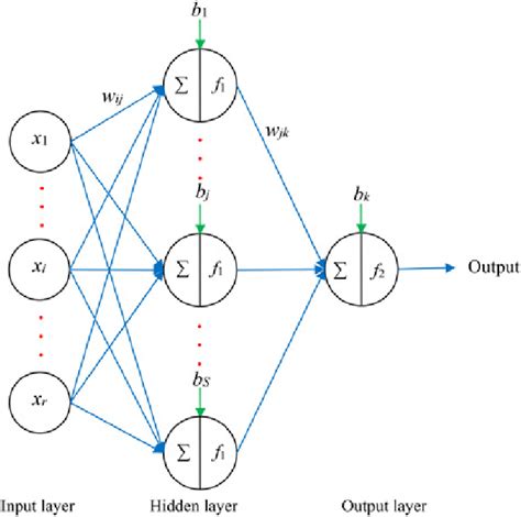Schematic Diagram Of The Ann Architecture Download Scientific Diagram