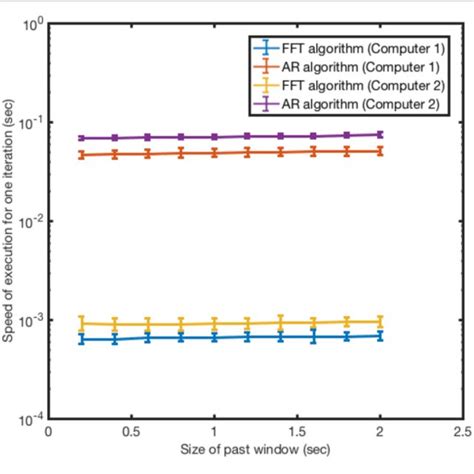 Speed Of Execution Of Iteration For Fft Algorithm And Ar Algorithm