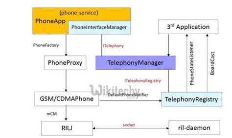 Android Tutorial Android Telephonymanager By 10 Microsoft Award Mvp Learn In 30sec Wikitechy