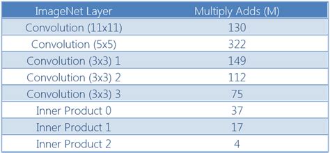 Fpga Acceleration Of Convolutional Neural Networks Cnns Bittware