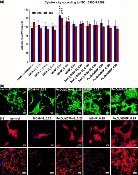 Biocompatibility Screening Tests On The Nps Loaded Biomaterials A Download Scientific