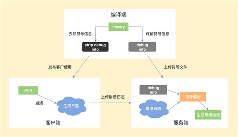 崩溃优化上关于崩溃那些事儿 Yorek s Blog