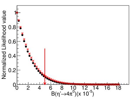 Normalized Likelihood Distribution Before Black Dots And After Red