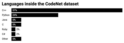 Ibm Research Introduces Codenet A Large Scale Dataset Aimed At Teaching Ai To Code For