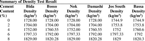 Summary Of Density Test Result Download Scientific Diagram