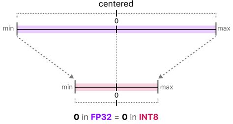 A Visual Guide To Quantization Maarten Grootendorst