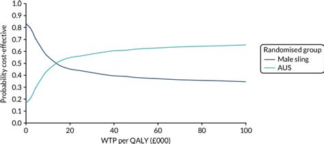 Cost Effectiveness Acceptability Curves Male Sling Vs Aus Base Case Download Scientific