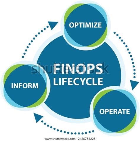 Finops Lifecycle Diagram Showing Phases Cloud Stock Vector Royalty Free 2426753225 Shutterstock