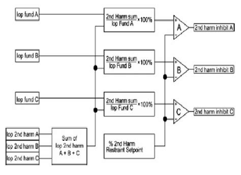 Figure 5 From A New Method To Identify And Blocking Inrush Current In Transformer Semantic Scholar
