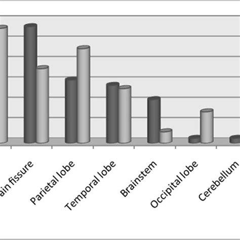 Chi Square Contingency Table Analysis Reveals A Correlation Between The Download Scientific