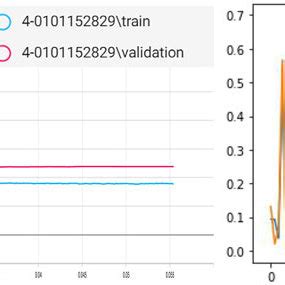 January S Learning Curve Left And Prediction Accuracy Plot Right Download Scientific Diagram