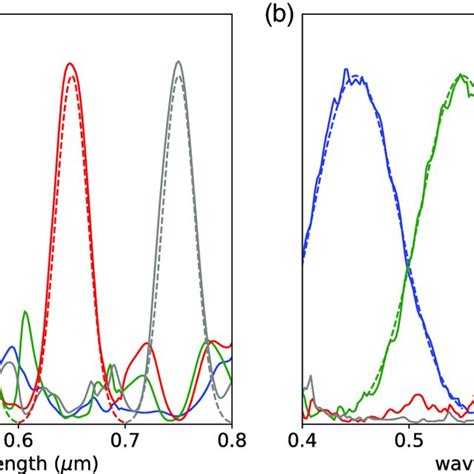 Near‐perfect Spectral Shape‐matching With Color Routers A Spectral Download Scientific