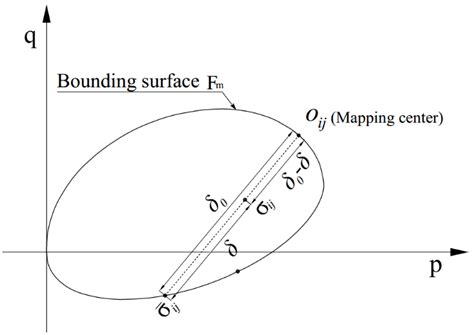 Mapping Rule In The Bounding Surface Model Download Scientific Diagram