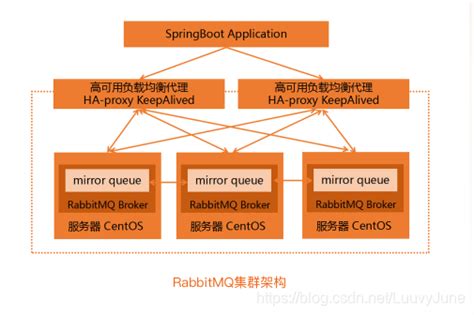 Rabbitmq集群架构rabbitmq 把镜像模式从内存模式改为磁盘模式 Csdn博客 Rabbitmq集群架构rabbitmq 把镜像模式从内存模式改为磁盘模式 Csdn博客