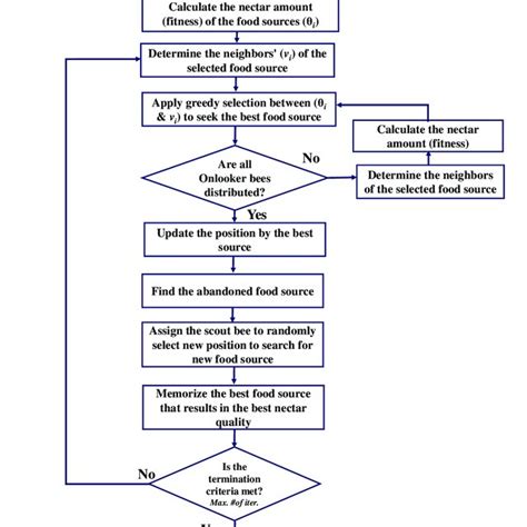 Flowchart Of The Artificial Bees Colony Abc Algorithm Download