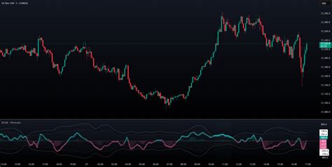 Navier Cauchy Market Elasticity Phenlabs — Indicator By Phenlabs