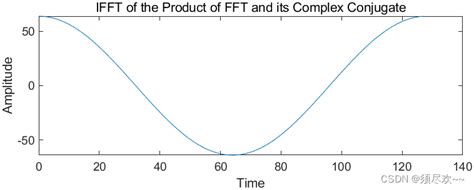 信号时域和频域相关原理 腾讯云开发者社区 腾讯云