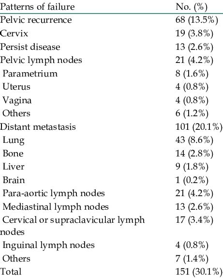 Patterns Of Disease Recurrence Download Scientific Diagram
