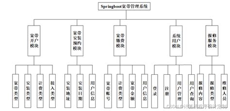 Springboot基于spring的宽带管理系统以及实现毕业设计源码250910基于springboot的配网线路管理系统设计 Csdn博客
