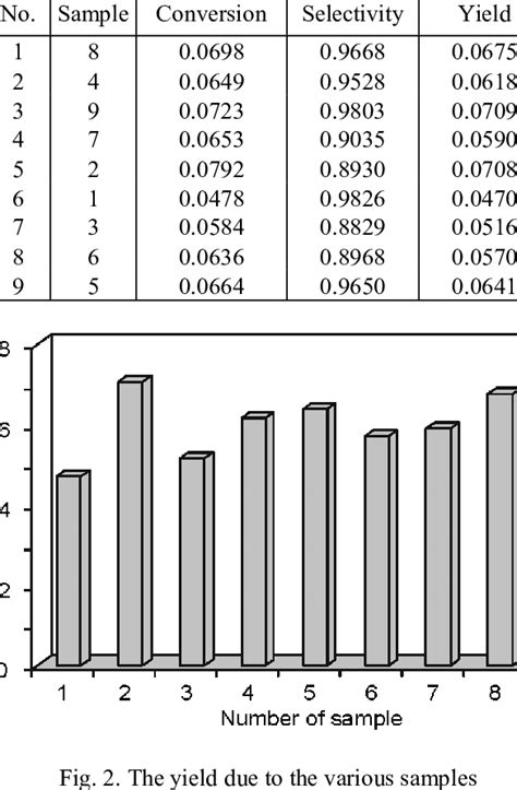 Reaction Selectivity And Conversion For Each Catalyst Sample Download