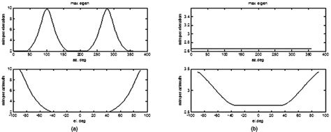 Cross Section Of Minimum Of 2 Norm A Error Covariance P And B