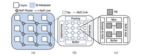 Mars Chiplet Based Architecture Design