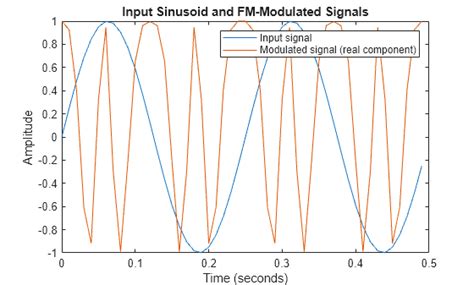 Analog Baseband Modulation Examples Matlab And Simulink