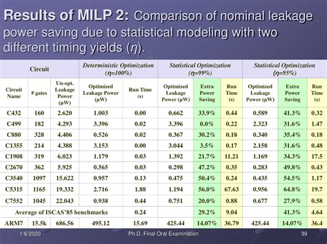 Ppt Power And Performance Optimization Of Static Cmos Circuits With Process Variation