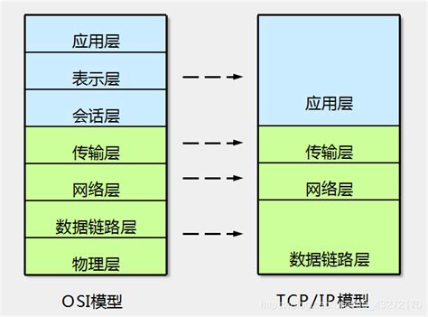osi与tcp ip的区别 osi有但tcp没有 csdn博客