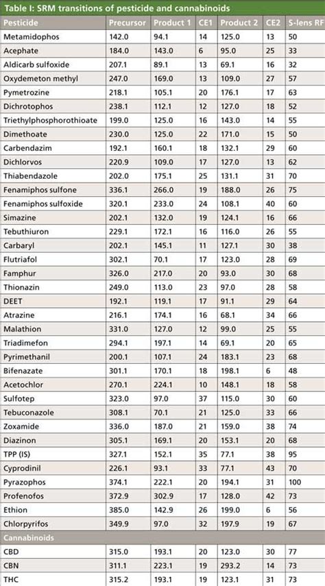 Determination Of Cannabinoid Content And Pesticide Residues In Cannabis Edibles And Beverages