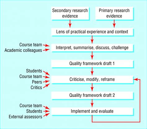 Critical Appraisal Structure Design Talk