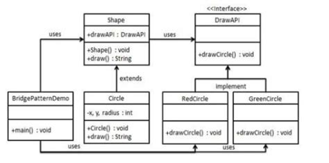 Design Patterns In Practice Flashcards Quizlet