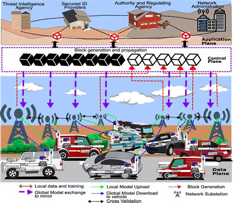 Figure 1 From A Blockchain Based Federated Forest For Sdn Enabled In Vehicle Network Intrusion