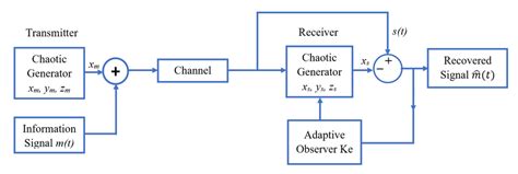 1 The Utilized Secure Communication Structure With Adaptive Observer