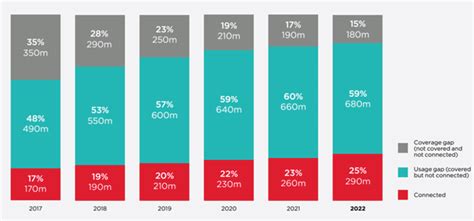 Why And How Mobile Operators Are Looking To Renewables To Power Networks Across Africa Mobile