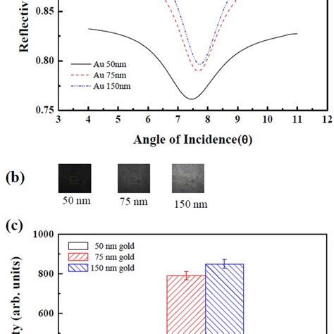 Sensitivity Versus The Wavelength Of A Gold Grating Based Spr Sensor