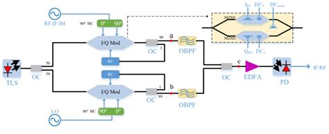 schematic diagram of the proposed dual parallel i q modulators based