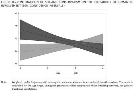 Interaction Of Adolescents Sex And Conservatism On Their Probability