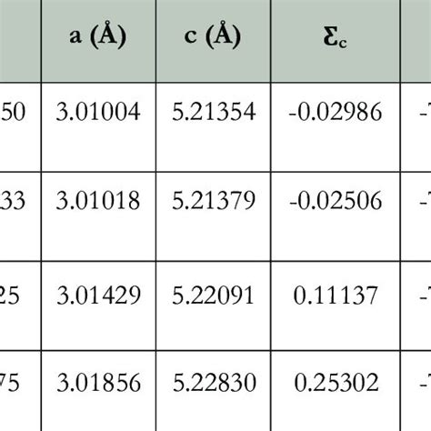 Lattice Parameters And Structure Properties Of The Zno Nanorods Of