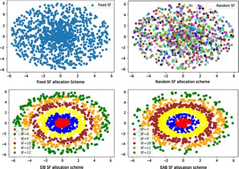 Distribution Of End Devices For Different Spreading Factor Allocation Download Scientific