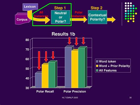 Ppt Recognizing Contextual Polarity In Phrase Level Sentiment Analysis Powerpoint Presentation