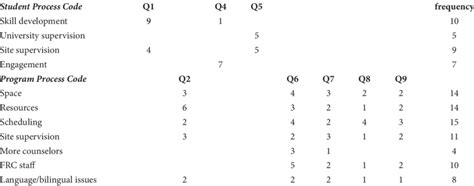 Descriptive Frequencies Of Coding Categories Download Scientific Diagram