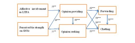 path model with significant path coefficients only download