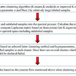 Comparison Of Proposed Spectral Clustering Flows And Original Spectral
