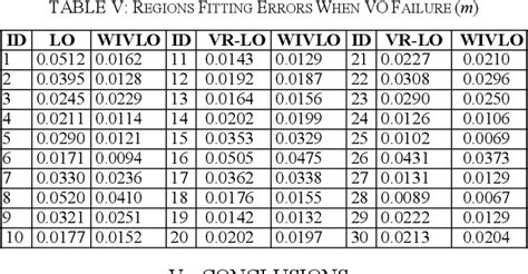 Table V From A Ukf Based Loose Coupling Framework For Odometry Fusion Semantic Scholar